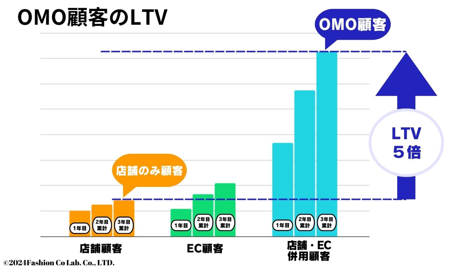 OMO戦略とは？重要性と施策例を元にわかりやすくご紹介 | SIMLES（シムレス） | 2025年9月27日